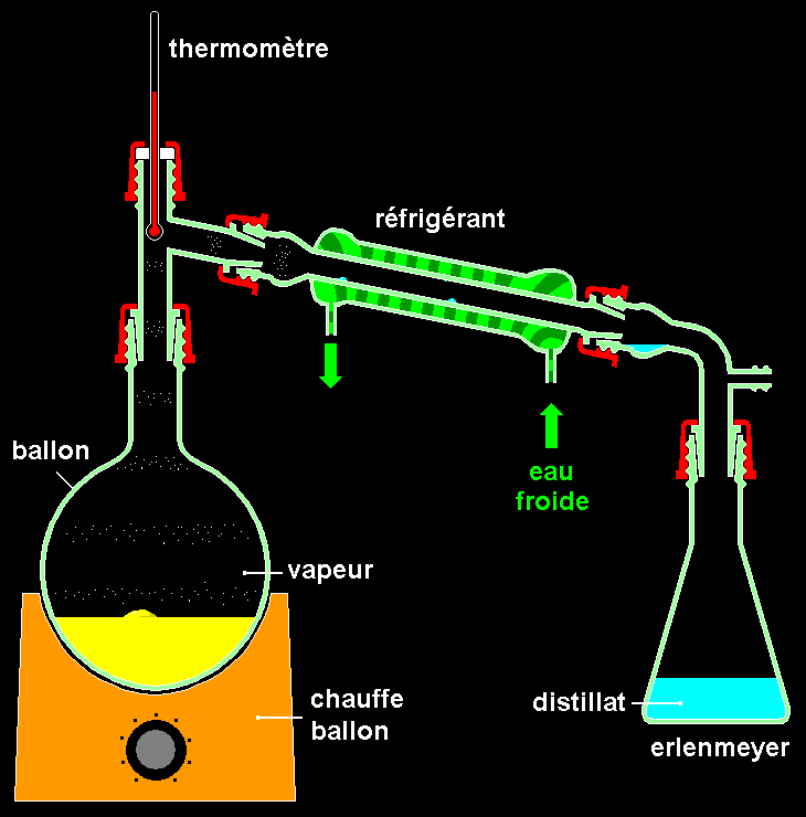 Distillation
